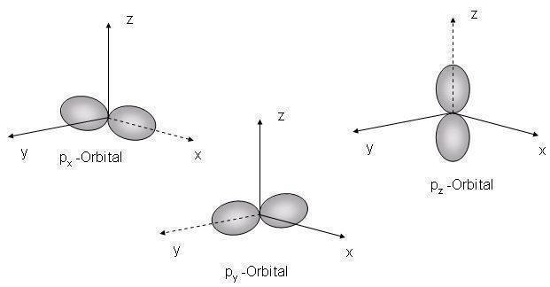 Orbitaltheorie - Chemiezauber.de